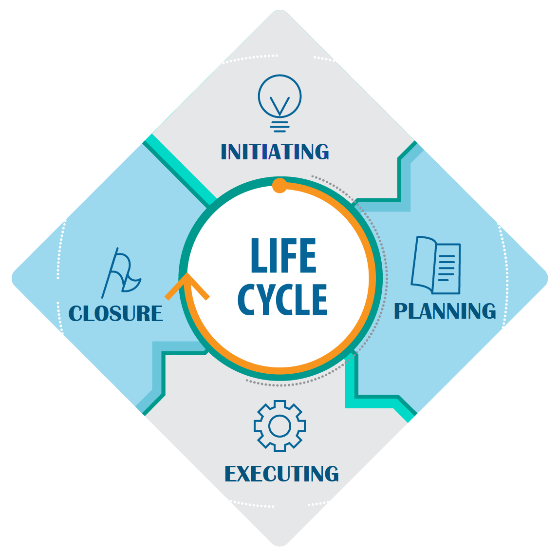 Project Management And The Four Stages Of A Project Pan Learn